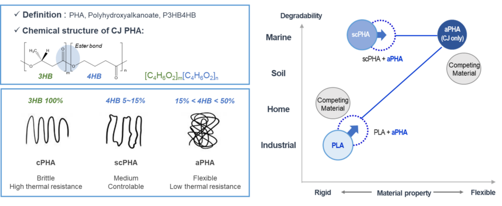 PHA Process – CJ Biomaterials
